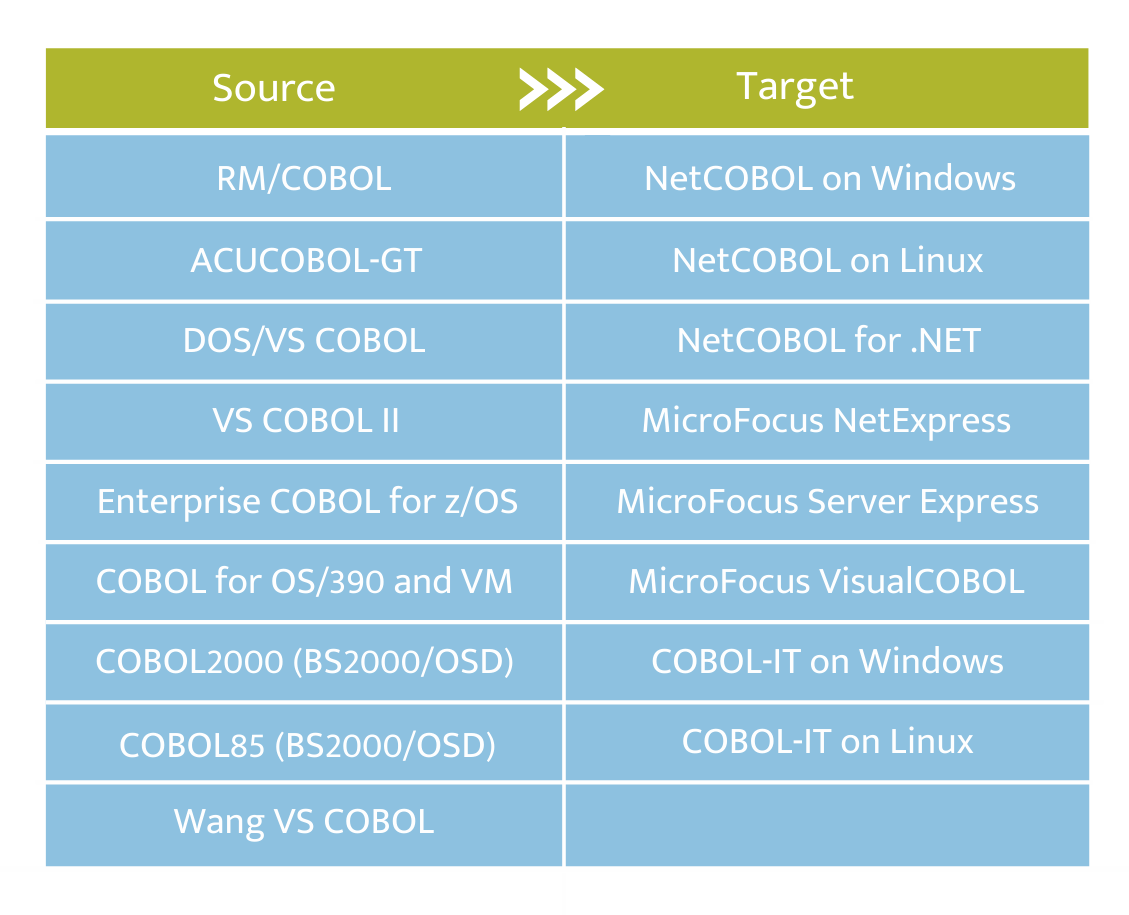 CodeTurn COBOL to COBOL | Astadia